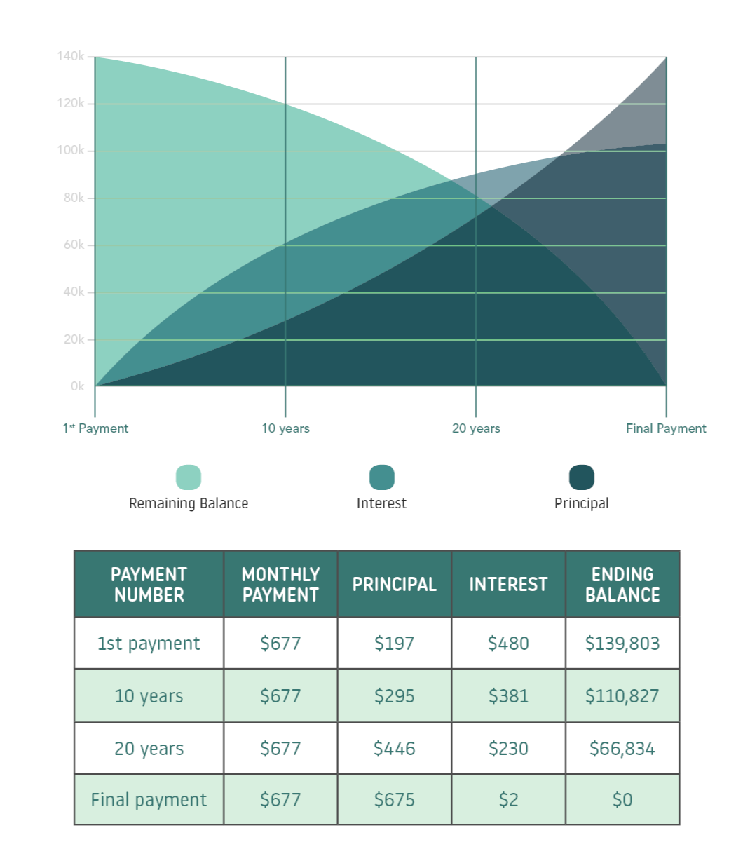 Mortgage Payment Breakdown